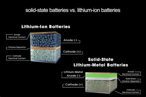 Huge Breakthrough In Solid State Batteries Made Of Ceramic