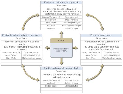 A Technique For Identifying Project Scope Business Bullet