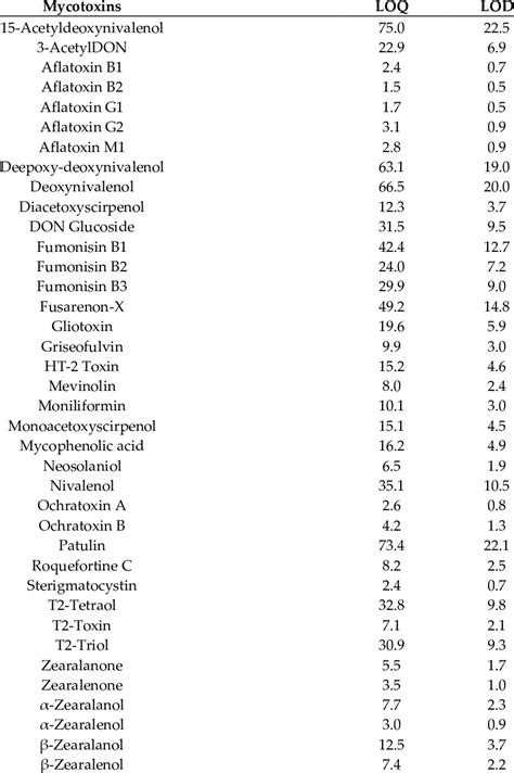 Mycotoxins Measured And Respective Limits Of Detection Lods And Download Scientific Diagram