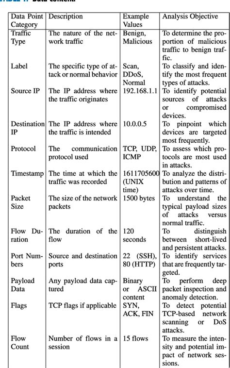 Table 1 From A Novel Hybrid Model Detection Of Security Vulnerabilities In Industrial Control