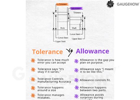 Tolerance Vs Allowance Gaugehow