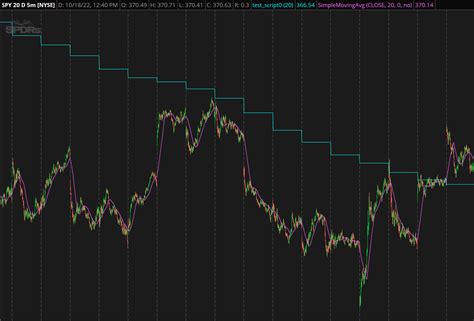 How To Use Thinkscript Aggregationperiod In Thinkorswim Thinkscript101