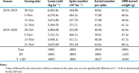 Grain Yield And Yield Components For Different Sowing Dates In