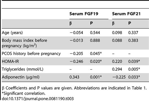 Multiple Linear Regression Analysis Between Fgf19 Dependent Variable