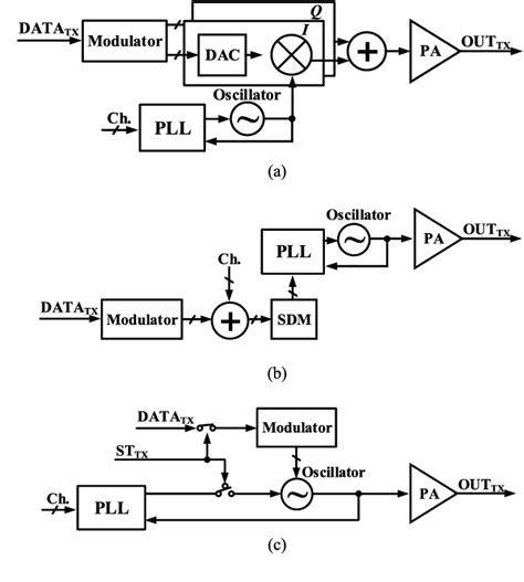 Figure 1 From A 3 9 MW Bluetooth Low Energy Transmitter Using All Digital PLL Based Direct FSK