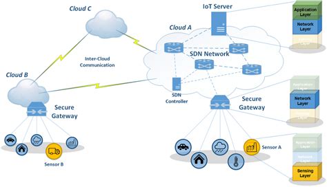 Secure Iot Inter Cloud Communication Using Blockchain Download