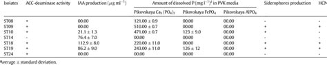 Plant Growth Promotion Features Of Putatively Halotolerant Endophytic