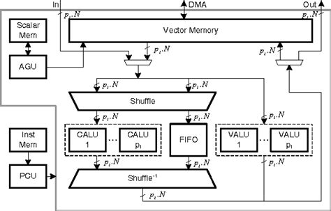 Figure 7 From Towards A Gbits Programmable Decoder For Ldpc