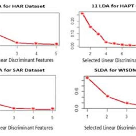 Feature Extraction By Linear Discriminant Analysis Download Scientific Diagram