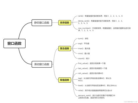 hive常用函数介绍 窗口函数 csdn博客