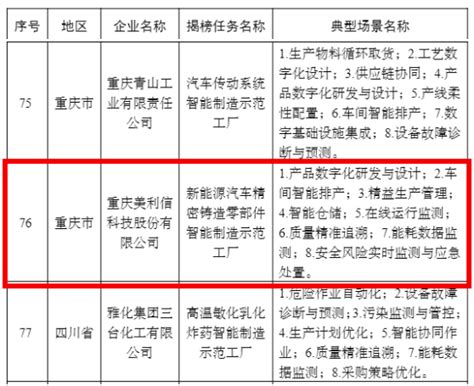多家铸造企业上榜2022年度智能制造示范工厂揭榜单位和优秀场景名单 中国铸造协会