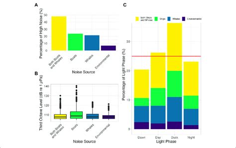 Sources Of High Noise A Percentage Of High Noise Tol Above The