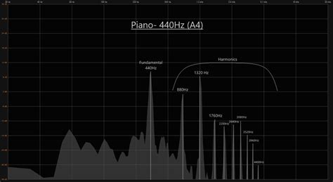Why Do Instruments Sound Different Audio University
