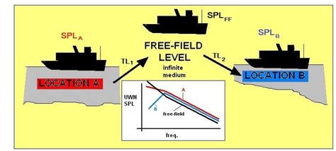 Principle Of The Ray Tracing Method For Calculating Shipping Noise Download Scientific
