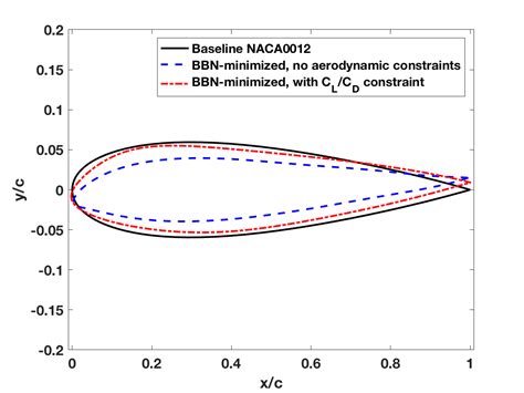 Aeroacoustic Prediction And Optimization Scientific Computing