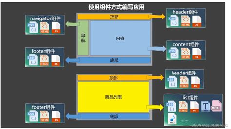 Vuejs中的模块化与组件化实践 Csdn博客