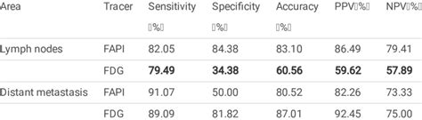Comparison Of The Ecacy Of Ga Ga DOTA FAPI And F FDG In Download Scientific