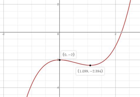 Use A Graph Of Fxex 3 E X 4 X To Find Approximatel Quizlet