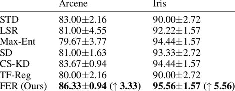 Test Accuracies On Fine Grained Classification Datasets ↑ Denotes Download Scientific