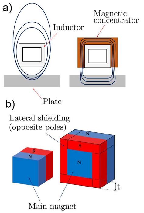Schematic Of Mfc Application A And Similar Application With Polarized