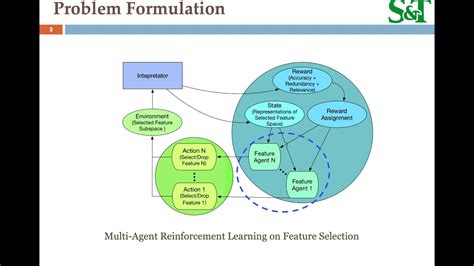 Automating Feature Subspace Exploration Via Multi Agent Reinforcement Learning Youtube