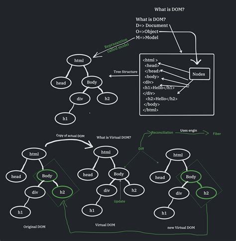 Virtual Dom In React Js And Virtual Dom Vs Real Dom