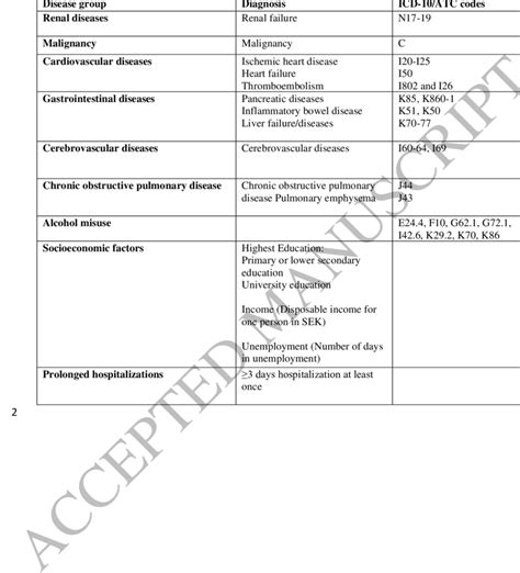 Co Morbidities And Their Definitions 1 Download Scientific Diagram
