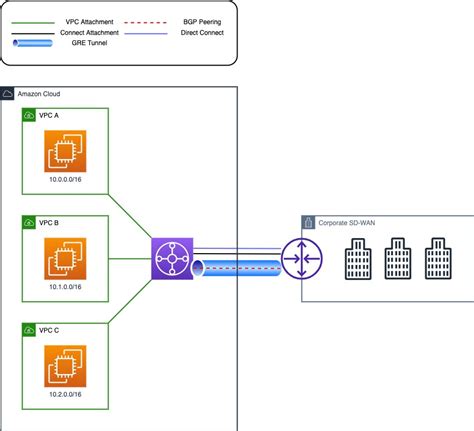 中转网关Transit GatewayConnect 连接类型集成 FortiGate 安全服务丨How to integrate Transit Gateway Connect with