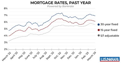 Mortgage Rates Rise During The First Week Of 2023 Mortgages And