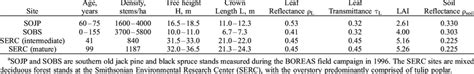 Characteristics Of The Four Sites Used For Model Parameterization A