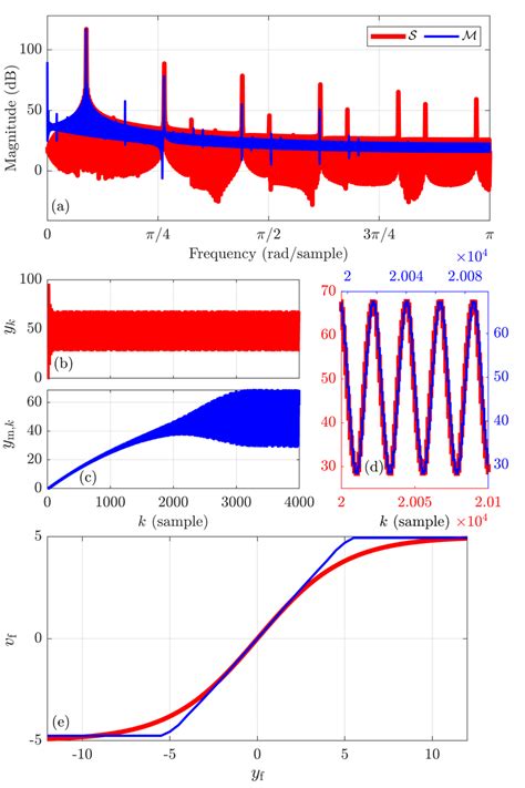 Example 7 4 Least Squares Identification Of Dttdl Cpl Model Parameters