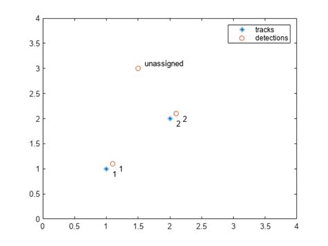 Assignmunkres Munkres Global Nearest Neighbor Assignment Algorithm Matlab