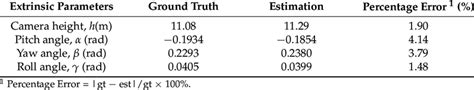 Accuracy Of Cameras Extrinsic Parameters Download Scientific Diagram