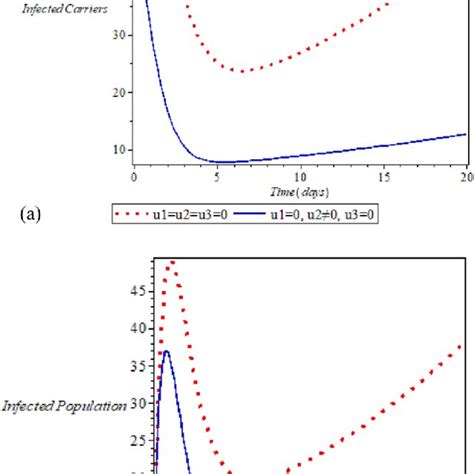 Simulation Result Showing Effect Of Using Optimal Educational Campaign