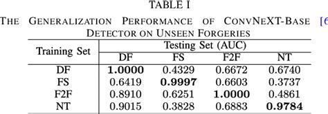 Table I From Improving Generalization Of Deepfake Detectors By Imposing Gradient Regularization