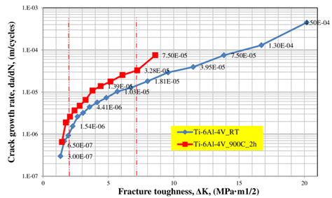 15 Crack Growth Rate Versus Fracture Toughness Δk Of Ti 6al 4v Download Scientific Diagram
