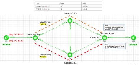 ensp pro lab笔记：配置srv6（part3） dscp 26 csdn博客