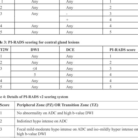 Details Of The Pi Rads Scoring System Download Scientific Diagram