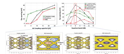 Performance Comparison Between Nrz Duobinary And Transition Coded