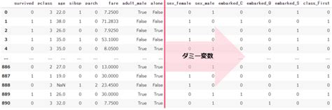 Pythonカテゴリ変数の数値変換ダミー処理one hot encoding label encoding Smart Hint