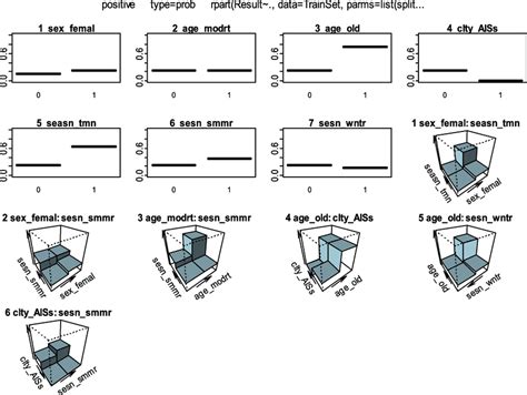 Partial Dependence Plots Of Dt For The Top Selected Predictors Since