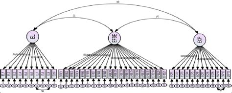 Measurement Model Source Authors Own Elaboration Download Scientific Diagram