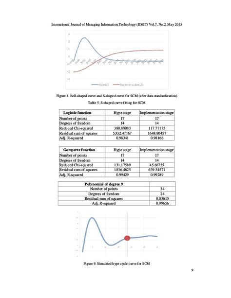 Simulating Hype Cycle Curves With Mathematical Functions Some Example