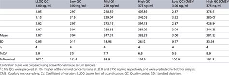 Comparison Of Assays For Analysis Of Aso1 Regular Mouse Serum Quality