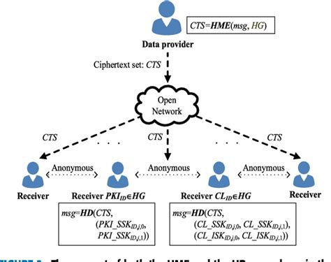 figure 2 from leakage resilient anonymous heterogeneous multi receiver