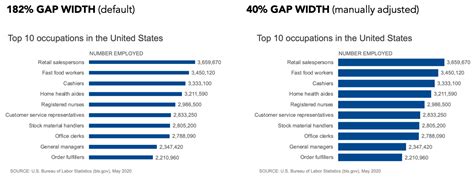 How To Format Bar Charts In Excel — Storytelling With Data