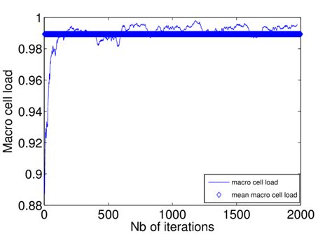 10 Macro Cell Load In The Presence Of The Traffic Light At The Cell Edge Download Scientific
