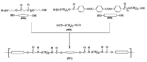 The Synthesis Of The Poly Ester Urethane S Download Scientific Diagram
