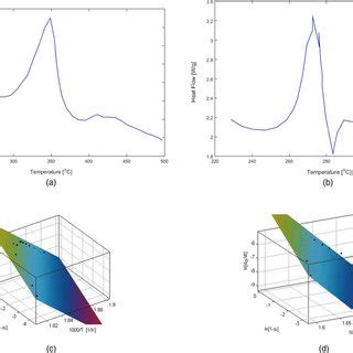 Regression Adjustment To Data With Multilinear Polynomial Function A Download Scientific