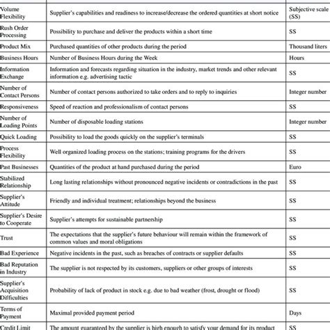 Fuel Oils Vendor Selection Criteria Download Table